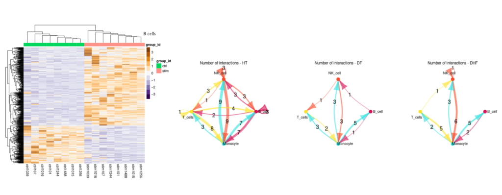 Single-cell RNA-seq analysis – PACIFIC INFORMATICS